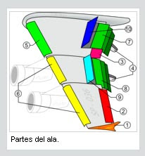 aviator_117: Partes del ala de un avion